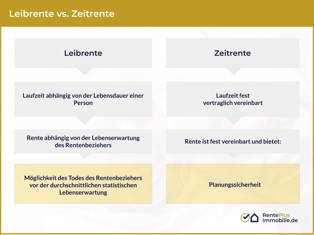 Zeitrente berechnen Lebenslanges Wohnrecht & Leibrente